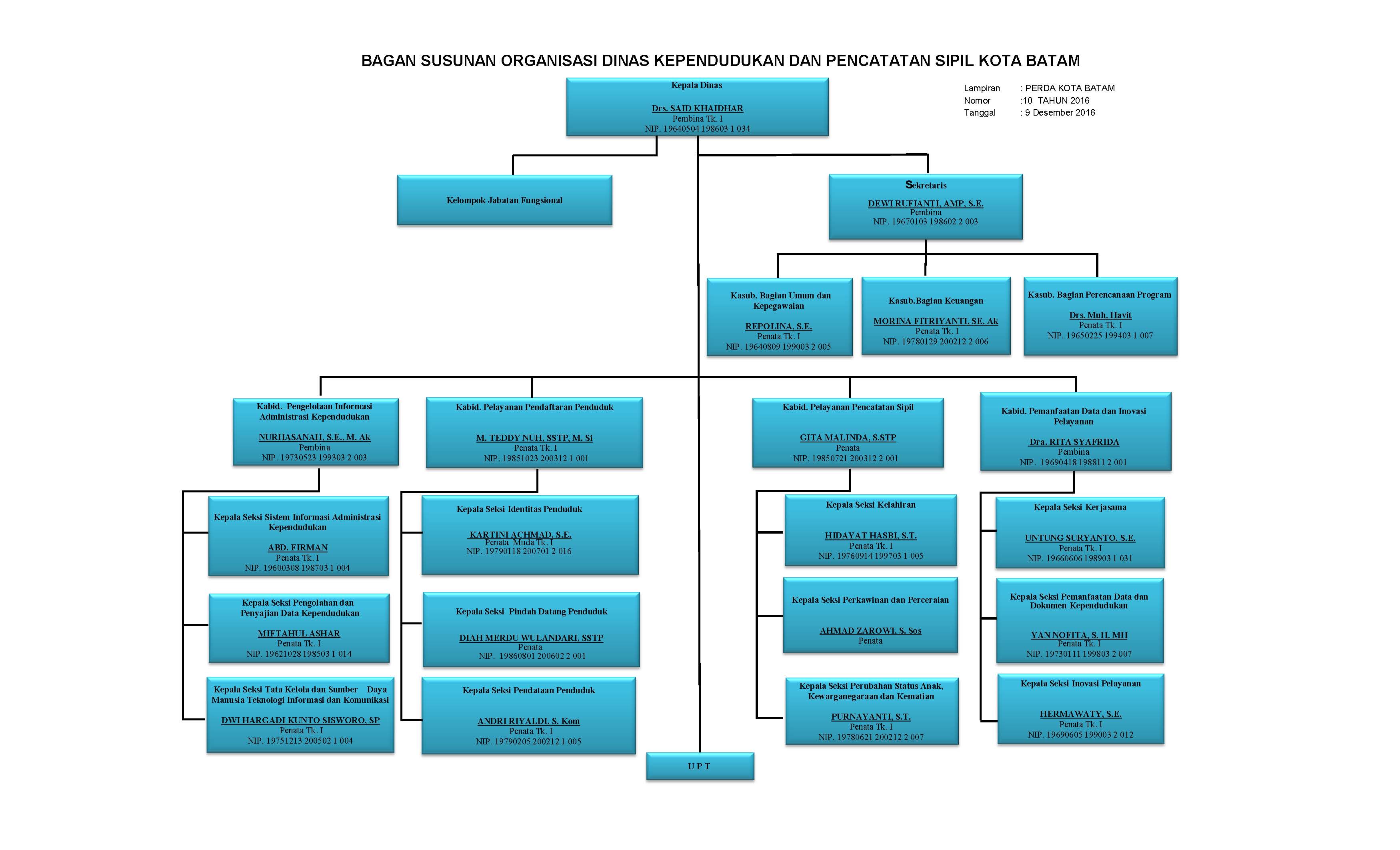 Struktur Organisasi - Dinas Kependudukan dan Pencatatan Sipil Kota Batam