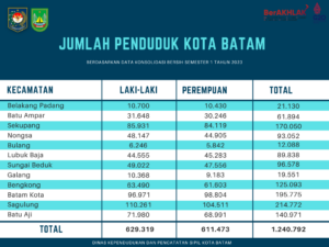 Dinas Kependudukan dan Pencatatan Sipil Kota Batam
